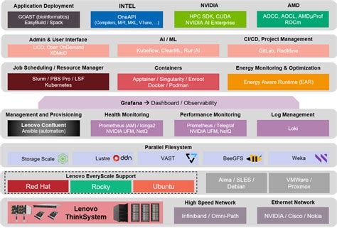 Lenovo Everyscale Hpc And Ai Software Stack Product Guide Lenovo Press