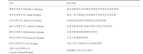 空间插值插值方法的适用范围 小猪同学 博客园