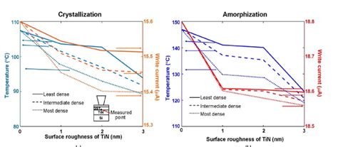 t max and i max as a function of the tin layer surface roughness for