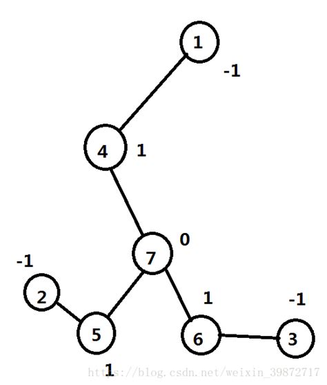 最大子树和 解题报告 Csdn博客