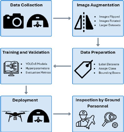 Figure 1 From Deep Learning Based Defect Detection For Light Aircraft With Unmanned Aircraft