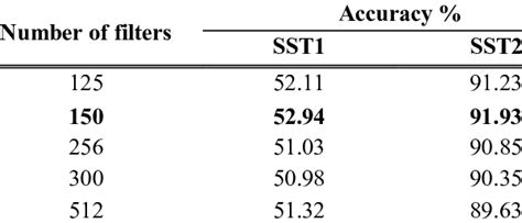 The Effect Of The Number Of Filters On The Performance Of The Proposed Download Scientific
