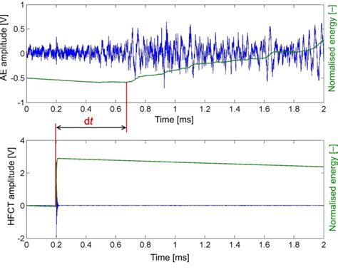 Figure 2 From Application Of A Phase Resolved Partial Discharge Pattern Analysis For Acoustic