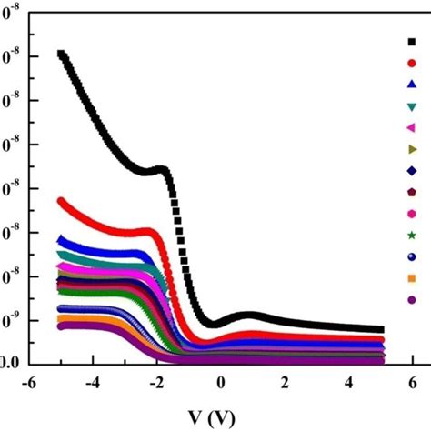 Corrected Capacitance Voltage Cc V Plots Of The Structure Download