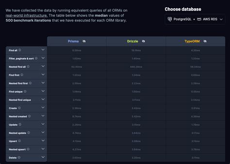 Performance Benchmarks Comparing Query Latency Across Typescript Orms And Databases