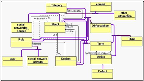 Ontology Representation For P1 Download Scientific Diagram