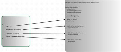 How Jackson Data Binding Works In Spring Boot Geeksforgeeks