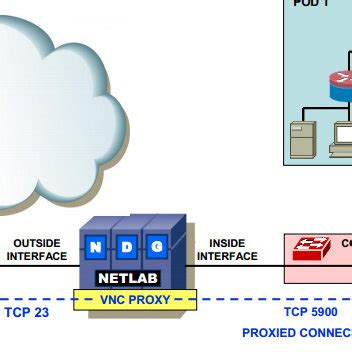 Netlab Architecture Download Scientific Diagram