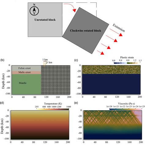 kinematic model and initial conditions for numerical simulations a