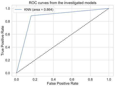 A Machine Learning Based Interest Flooding Attack Detection System In Vehicular Named Data