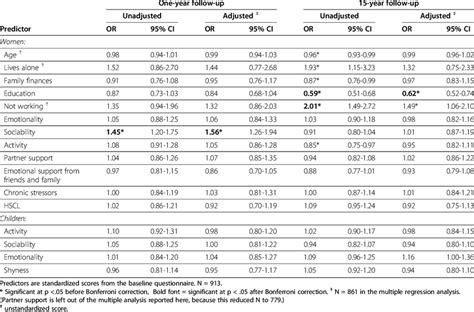 Predictors Of Attrition From Baseline To One And 15 Year Follow Ups Download Table