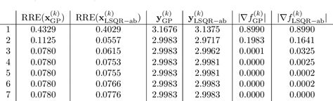 Table 3 From Convergence Analysis Of A Variable Projection Method For Regularized Separable