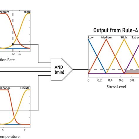a illustration of the fuzzy system of mapping the physiological