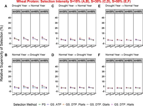 Relative Superiority Of Selection For Trait Wheat Protein Ps Download Scientific Diagram