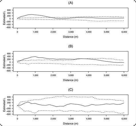 Ripleys Univariate K Function Analysis 1999 2004 A 2005 2009 B
