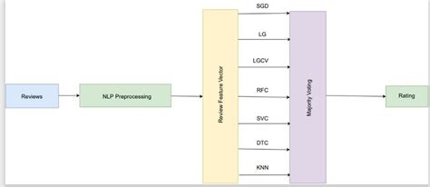 Graphical Representation Of Most Frequent Words In Reviews Download Scientific Diagram