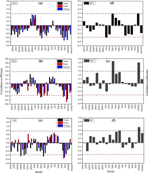Correlation Coefficients Of Tree Ring Width Indices With Total Monthly