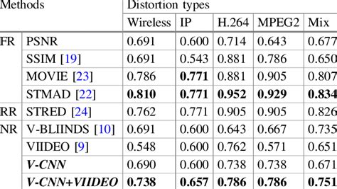Median Srocc Correlations For Different Vqa Methods On The Live