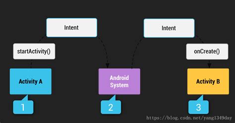 android四大组件 activity知识点总结 原本拍摄activity组件 csdn博客