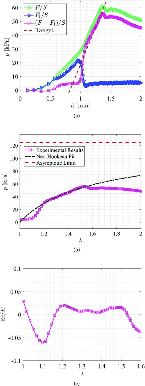 A Measured Total Force And Frictional Force Normalized By The Surface