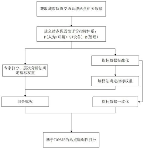 Rail Transit Station Vulnerability Evaluation Method Based On Psr Model