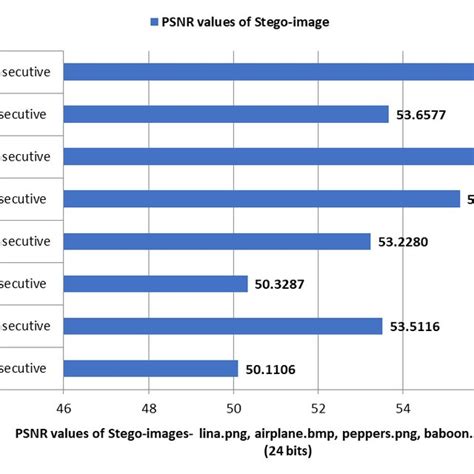 psnr values by choosing consecutive and even consecutive pixels blocks