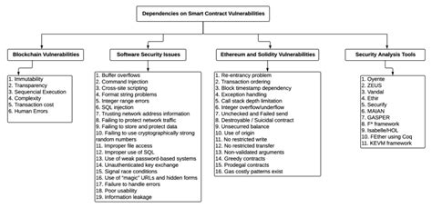 190808605 Security Analysis Methods On Ethereum Smart Contract