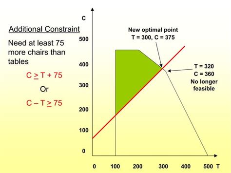 linear programing problem graphical ppt