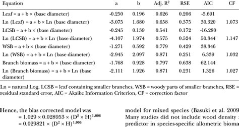 Allometric Model For Smaller Branches Download Scientific Diagram