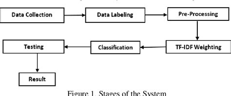 Figure 1 From Comparison Of Classification Algorithms For Predicting Indonesian Fake News Using
