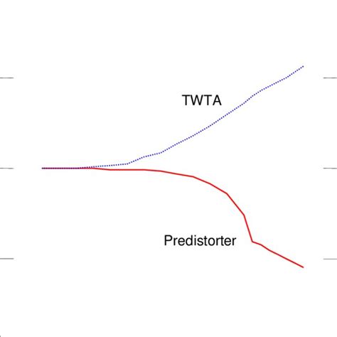 Input And Output Phase Relationship Of The Pd Using Extension Of