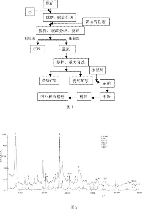 Method For Purifying And Processing Attapulgite Clay Mineral Eureka Patsnap