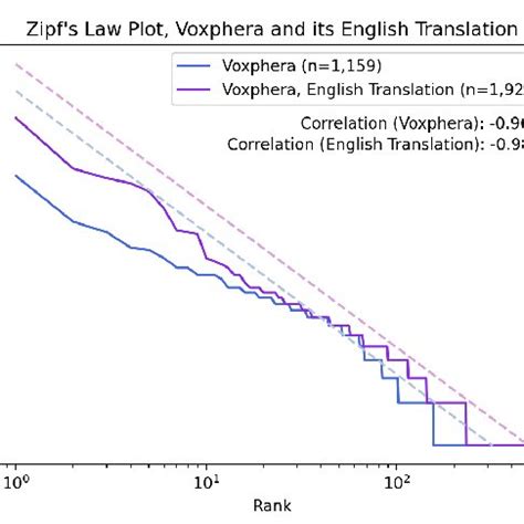 Zipf S Law Plot Vivenzia And Its English Translation Vivenzia And Its Download Scientific