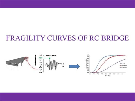 Javier Alejandro Danna On Linkedin Fragility Curves Of Bridges Additional Facts Fragility
