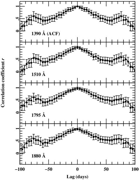 Ècontinuum Cross Correlation Functions Ccfs The Panels Show The Ccfs