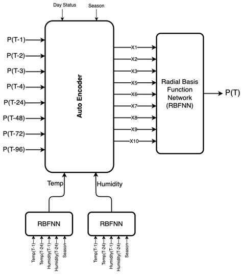 Short Term Load Forecasting Architecture Download Scientific Diagram