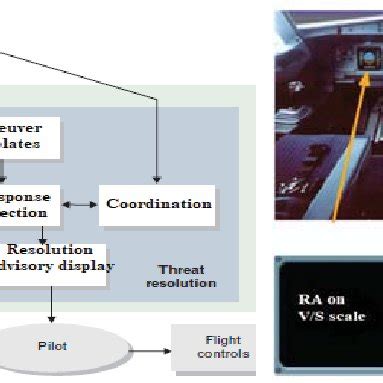 TCAS Organizing Mode Download Scientific Diagram