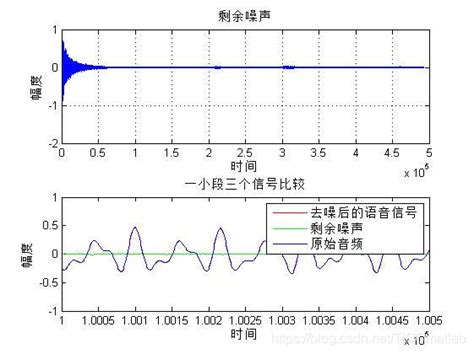 【语音去噪】基于matlab低通 自适应滤波去噪【含matlab源码 352期】 变换域自适应滤波算法 csdn博客
