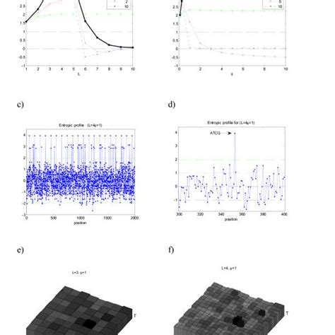 Entropic Profile Ep For Sequence M5 Artificial Dna Sequence With Download Scientific Diagram