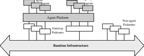 An Architecture For An Mas In An Hla Based Simulation Download Scientific Diagram
