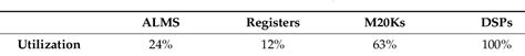 Table 2 From An Fpga Based Energy Efficient Ds Slam Accelerator For Mobile Robots In Dynamic