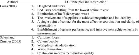 Lean Construction Principles In Construction Download Table