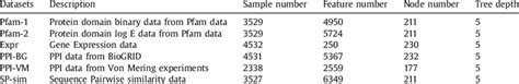 The Gene Function Dataset Descriptions Download Table