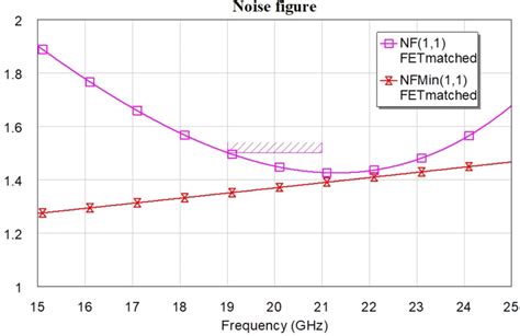 noise figure and minimum noise figure for the 10 bandwidth matched lna