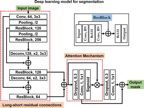 Deep Learning Model For Image Segmentation The Deep Learning Model Download Scientific Diagram