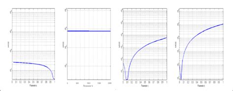 Perturbation Analyses For Parameters A B C And D St Johns River Download Scientific Diagram