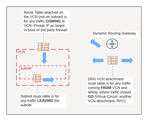 Oci Routing Checklist When Using 3rd Party Firewall That Finnish Guy