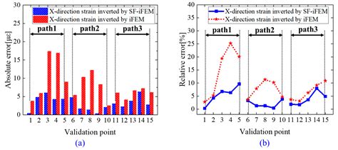Enhanced Strain Field Reconstruction In Ship Stiffened Panels Using Optical Fiber Sensors And