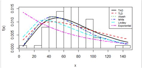 Truncated Akash Distribution Properties And Applications Medcrave Online