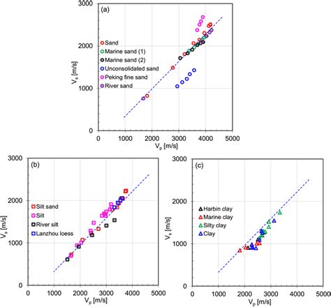 S Wave Velocity Vs Versus P Wave Velocity Vp For Different Types Of